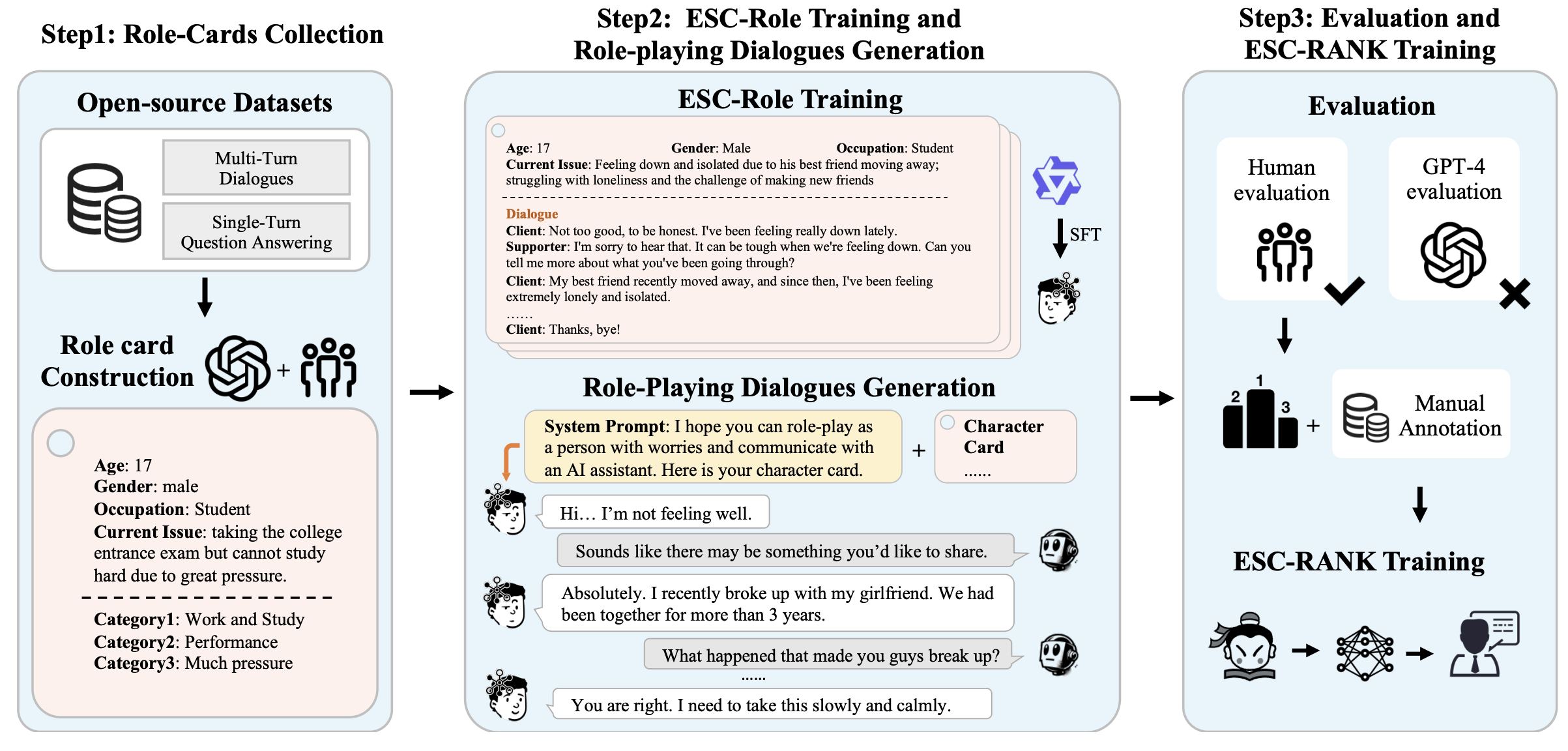 ESC-Eval: Evaluate LLMs in Emotion Support Dialogue | 数据工程与多模态智能实验室